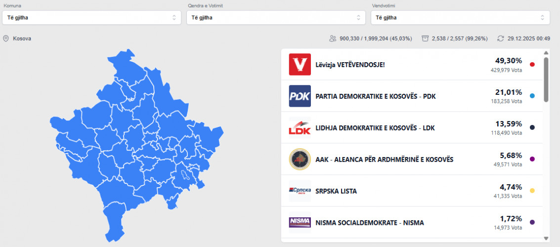 Poslednji presek: Samoopredeljenje 49,30, DPK 21,01 i DSK 13,59 odsto ...