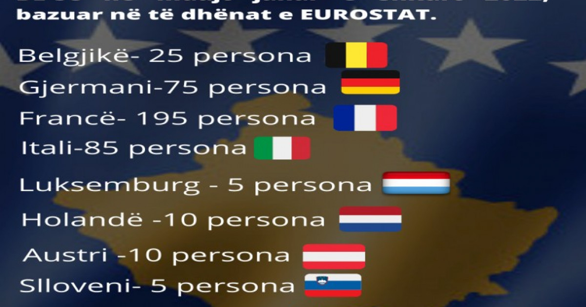 Albanija od prednjači po broju zahteva za azil, Kosovo na ...